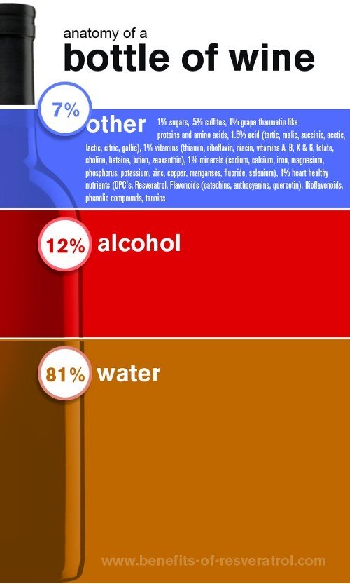 The Chemical Composition Of Wine What Is The Composition Of Wine
